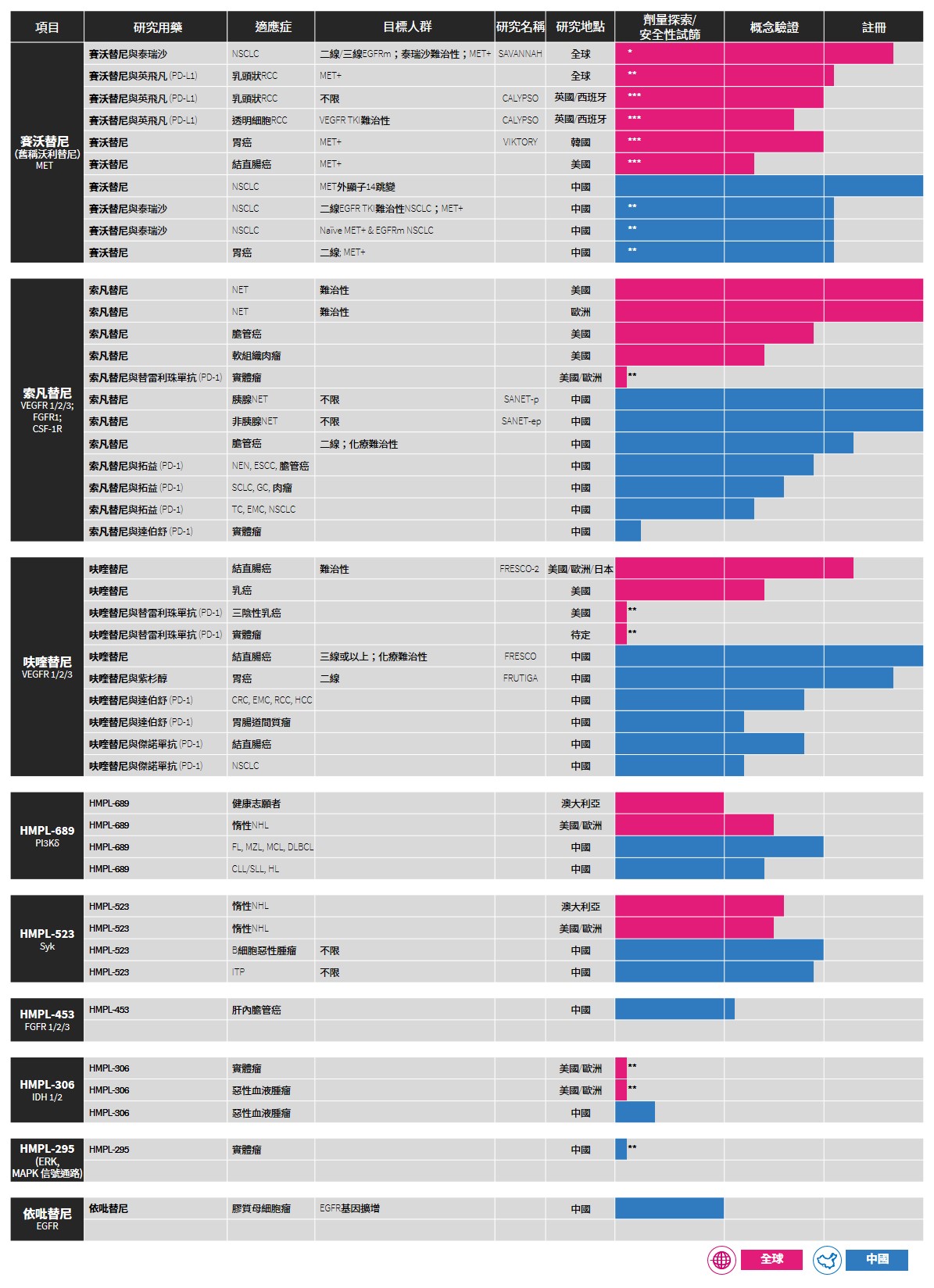我們的候選藥物管線 // HUTCHMED